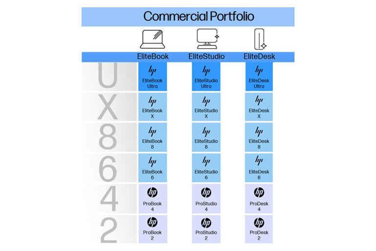 HP Unveils Branding Transformation for Consumer and Commercial PCs